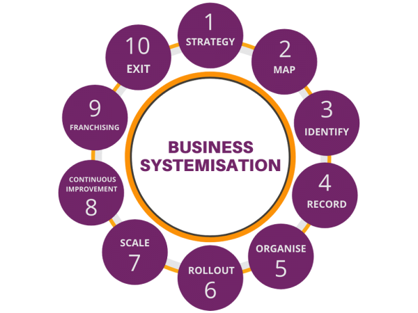Business Systemisation - Eileen Fleming